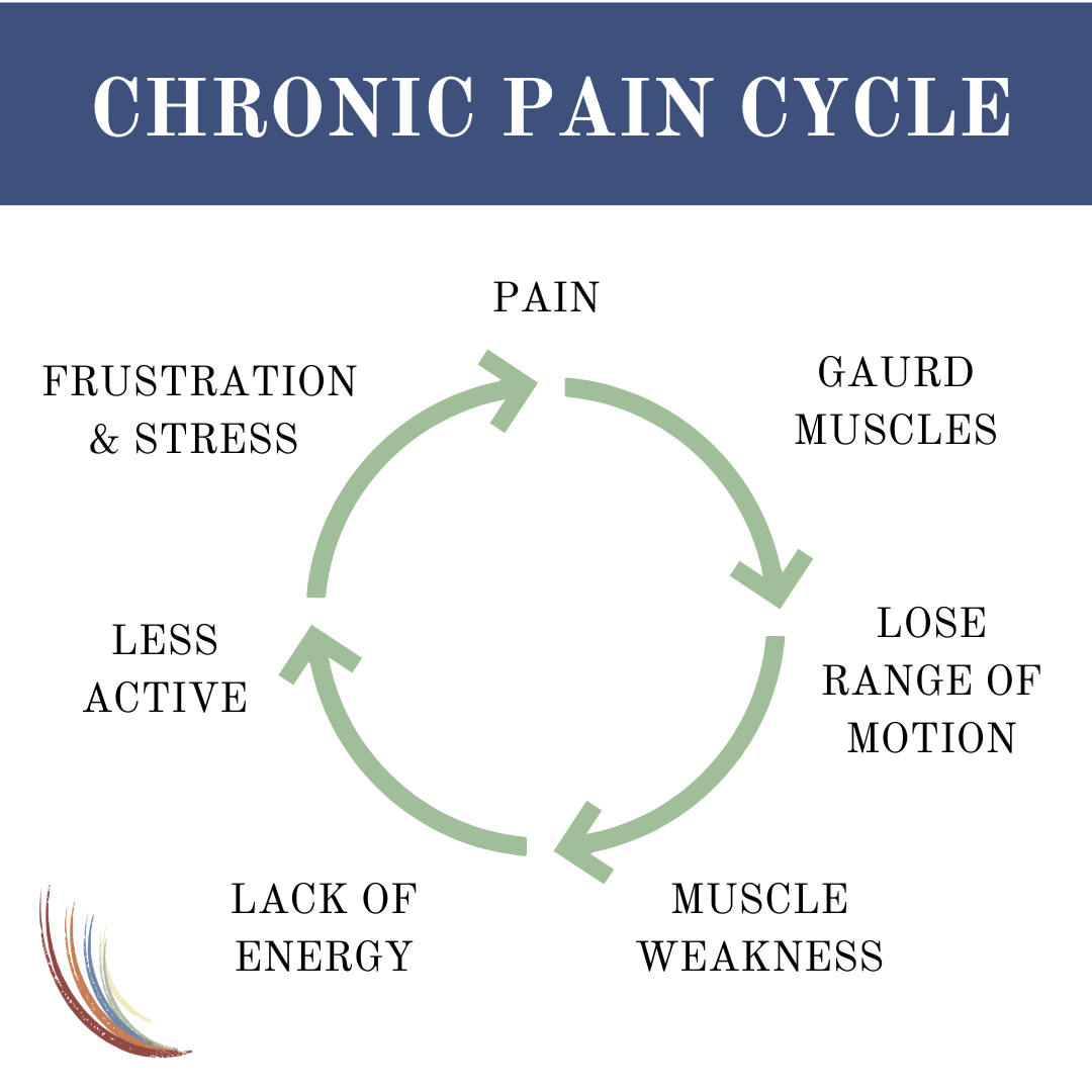 The Chronic Pain Cycle & How to Escape – Midwest Pain Solutions